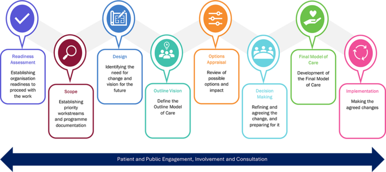 Clinical Redesign Methodology - Transformation Unit