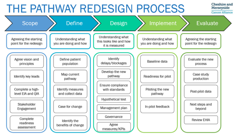 Cheshire and Merseyside Cancer Alliance Pathway Toolkit & Modelling