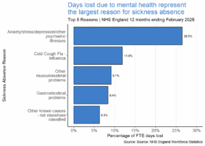 NHS Sickness Absence Rates across England - Transformation Unit