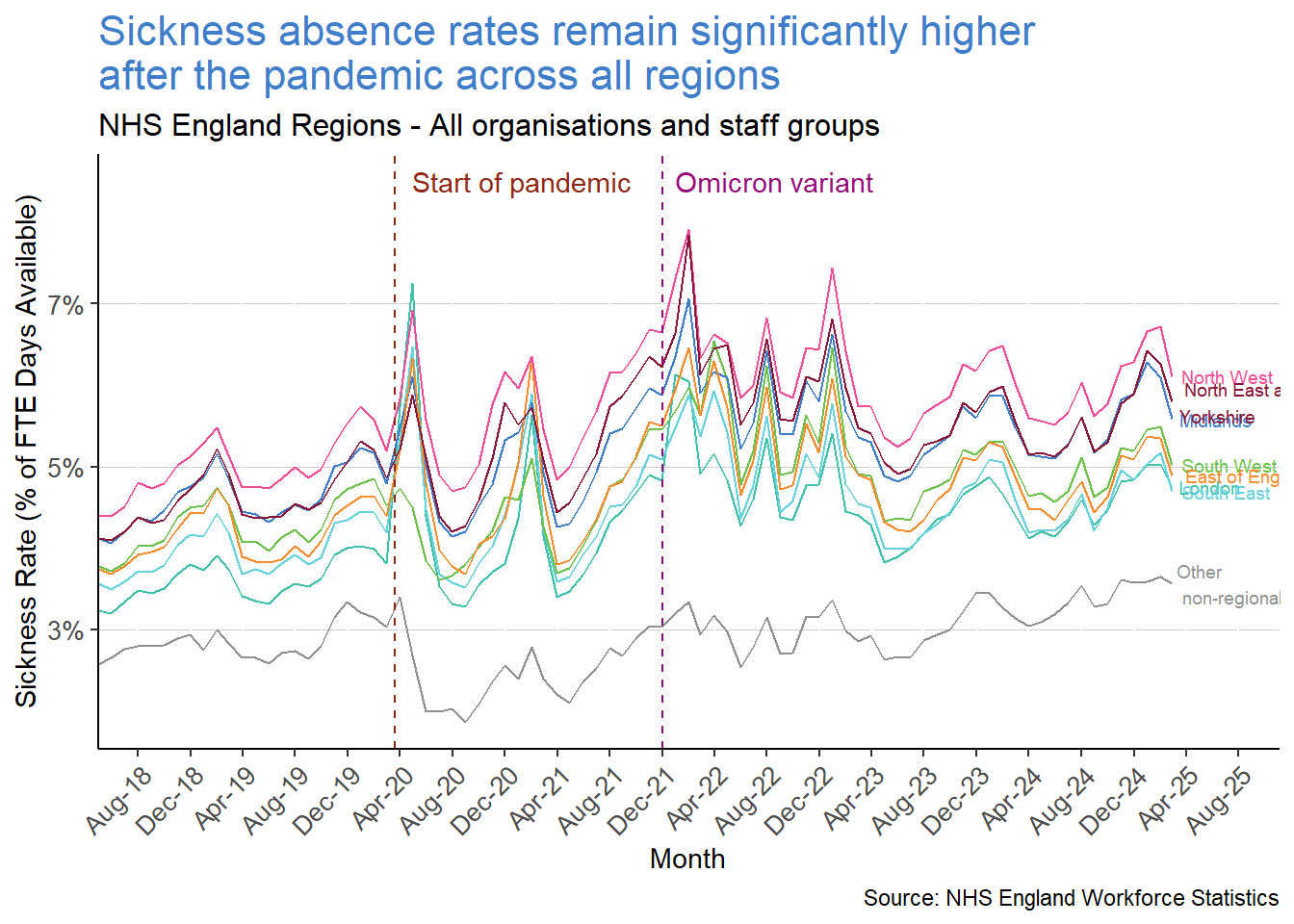 NHS Sickness Absence Rates across England - Transformation Unit